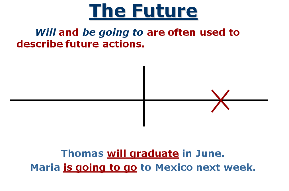 Future simple vs. continuous :: The e-nglish class